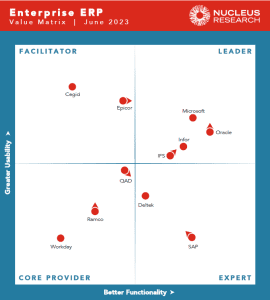 Nucleus Research: Enterprise ERP Technology Value Matrix 2023 - Braintree